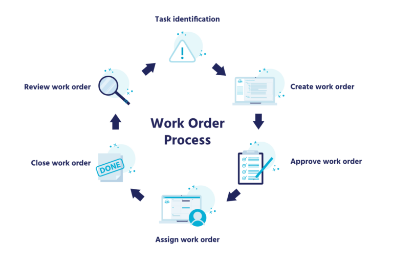 Work Order vs Purchase Order: What’s the Difference? - Vencru